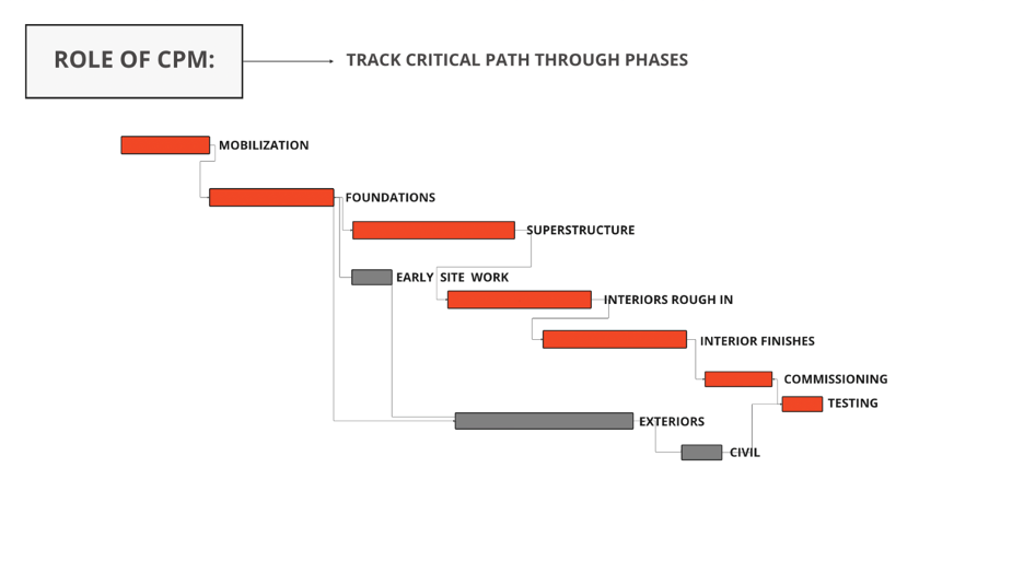 CPM contract language – Takt Guide